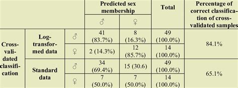 Classification Results Of Sexes Based On Discriminant Analysis Download Table