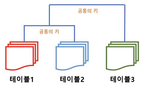[database] join의 역할과 종류