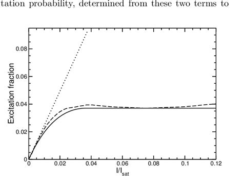 Rydberg Excitation Fraction As A Function Of Laser Intensity I The