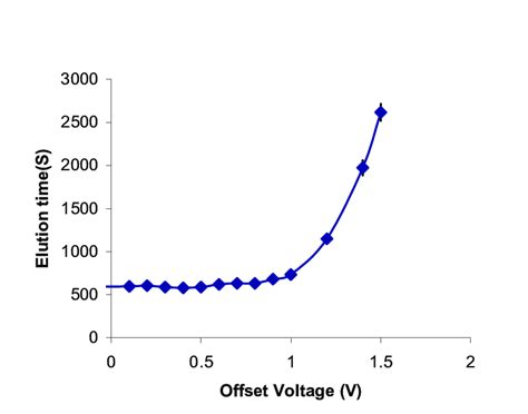 Plot Of Elution Time Vs Offset Voltage Download Scientific Diagram