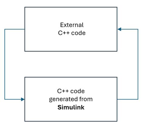 How To Create A Cc Routine From A Simulink Block With The Definition