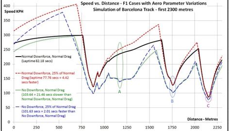 Formula 1 Performance Aerodynamic Contribution