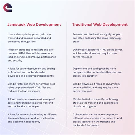 Here Is A Comparison Of The Jamstack And Traditional Web Development