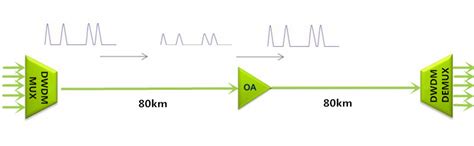 How To Enhance The Optical Signals For A Long Dwdm System