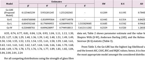Mles Sw Ad And K S Of Parameters For Cancer Stem Cell Data