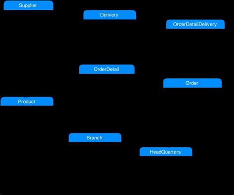 The Ultimate Guide To Creating Diagrams In SQL Server