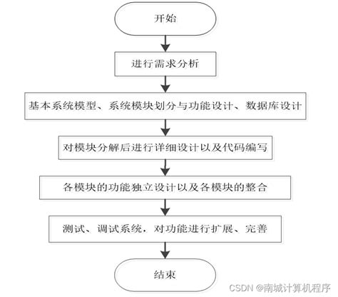 【附源码】城市交通管理系统的设计与实现9fcck9【附源码】计算机毕设ssm Csdn博客