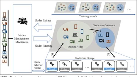 A Blockchain Based Decentralized Federated Learning Framework With Committee Consensus