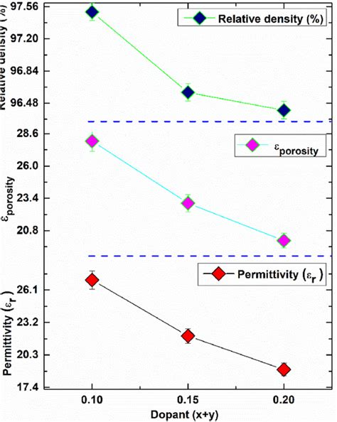 Plot Of Relative Permittivity εr Porosity Corrected Permittivity Download Scientific Diagram