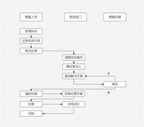 客户投诉处理流程 流程图模板 AlphaChart免费专业流程图设计软件