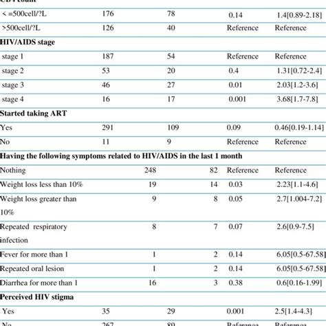 Binary Logistic Regression Clinical Psychosocial And Substance Use Download Scientific