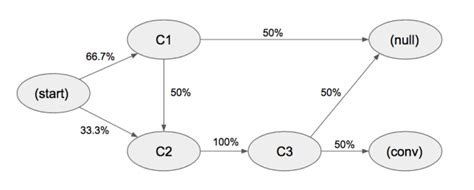 Attribution Model With R Part 1 Markov Chains Concept R Bloggers