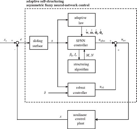 Figure 1 From Adaptive Asymmetric Fuzzy Neural Network Controller Design Via Network Structuring