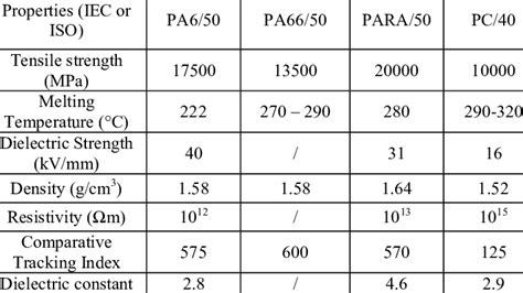 1 Polymers Properties According To Technical Data Sheets Provided By Download Table