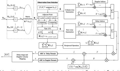 Figure 1 From Amplitude Barycenter Calibration Of Delay Doppler Spectrum For Otfs Signal—an