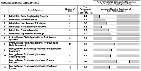 Pe Me Tfs First Test Failed Rpeexam