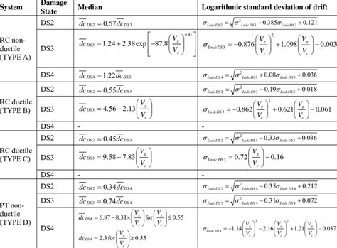 1 median and logarithmic standard deviation of drift for different