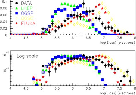 Figure 9 From Validation Of Geant4 And Fluka Hadronic Physics With