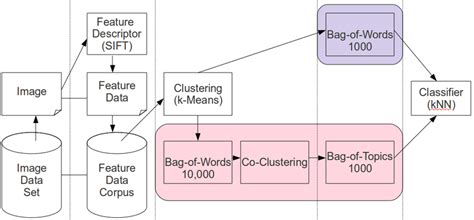 Visual Categorization System Data Acquisition Feature Extraction Download Scientific Diagram