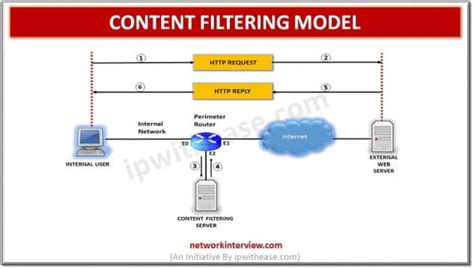 Content Filtering Model Detailed Explanation Network Interview