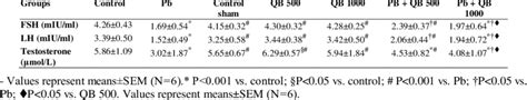 Sex Hormones Levels In Different Groups Download Table