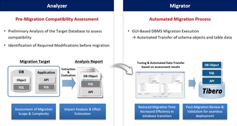 T Up A High Compatibility 99 Automated Database Migration Tool 티맥스티베로 공식 블로그