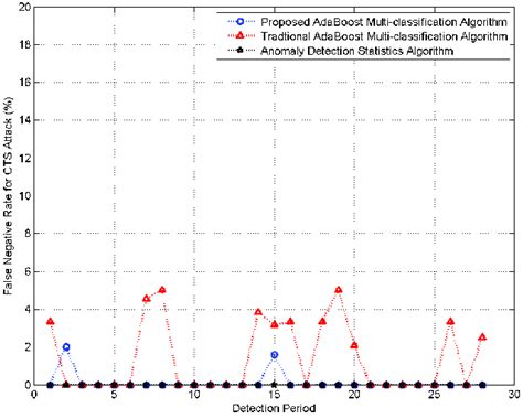 False Negative Rate For Cts Attack Download Scientific Diagram