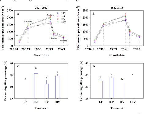 Figure 1 From Optimizing Agronomic Management Practices For Enhanced