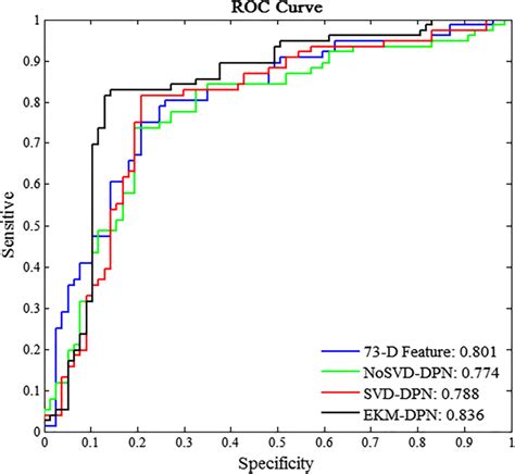 Roc Curves Of Different Algorithms With Svm Classifier Download