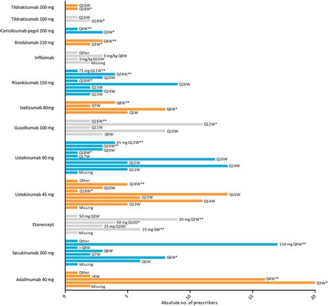 Dose Reduction Dr Regimen Per Biologic Results Are Presented As