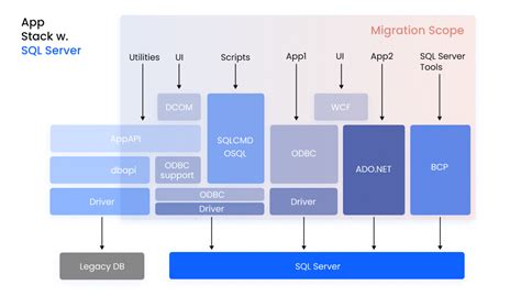 Modernizing Advanced Engineering Application From Oracle To Sql Server