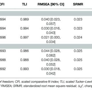 Model Fit Statistics For Evaluating Measurement Invariance MI Across Download Scientific