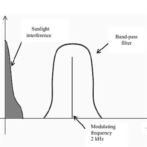 Electronics Diagram Of The Turbidity Sensor Download Scientific Diagram