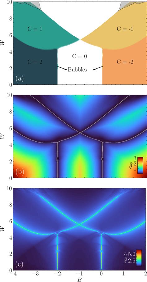 Figure 1 From Fate Of Quadratic Band Crossing Under Quasiperiodic Modulation Semantic Scholar