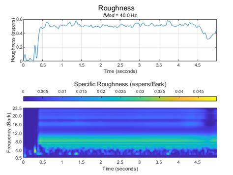 Acousticroughness