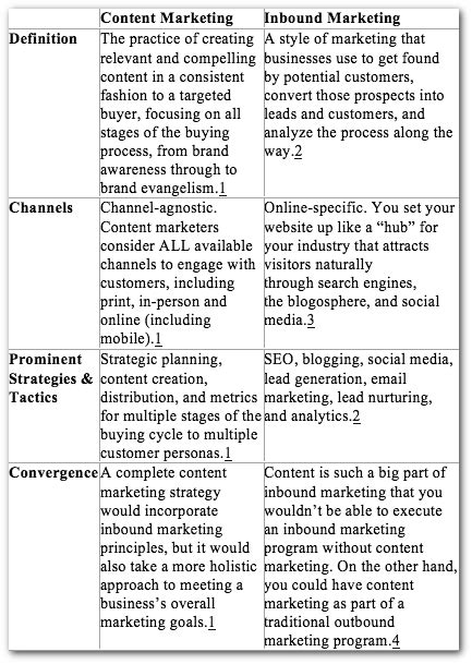 콘텐츠 마케팅과 인바운드 마케팅의 정의와 차이점 Digital Marketing Curation