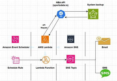 Matchday Notification Using Nba Api Amazon Sns Aws Lambda And Amazon Eventbridge By