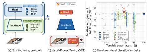 Visual Prompt Tuning 视觉版的P tuning 知乎