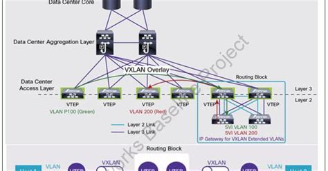 Route XP Private Network Services Cisco Datacenter Inter VXLAN Routing Design