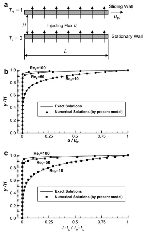 Validation Case For The Convective Diffusive Thermal Problem A Download Scientific Diagram