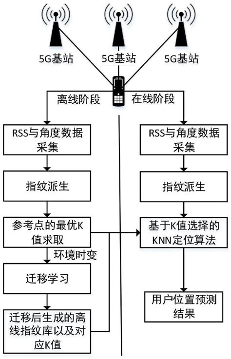 Indoor Intelligent Positioning Method Based On Derived Fingerprint Migration Eureka Patsnap