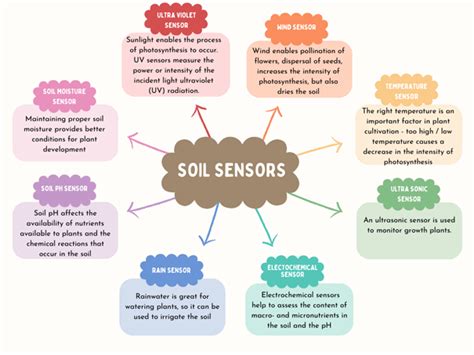 Soil Pollution Control Using IoT Web And Green Internet Of Things