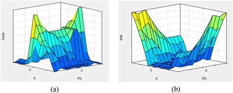 Input And Output Variation Curved Surface Of The Fuzzy System A