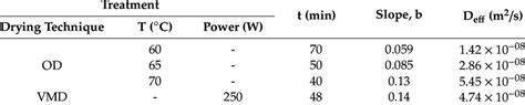 Calculation Of Effective Diffusivity D Eff Values For The Drying