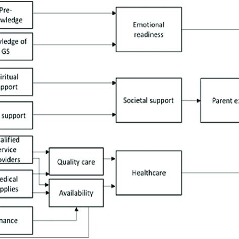 Logic Model Of The Study Https Doi Org Journal Pgph G Download
