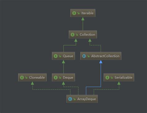 Java容器类详解 Arraydeque详解 Csdn博客