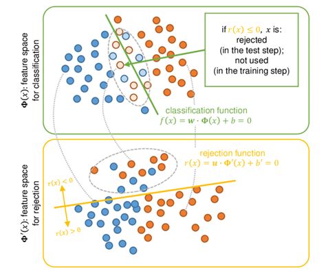 an overview of learning with rejection for a two class problem the