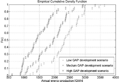 Empirical Cumulative Density Function Of Annual Energy Production At