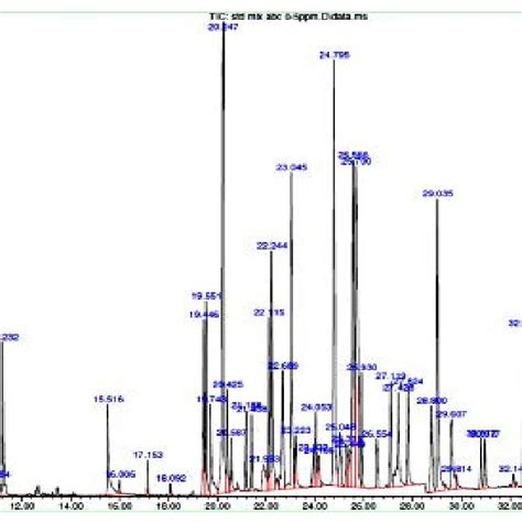 Control Water Sample Tic Chromatogram Download Scientific Diagram