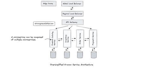 Designing And Developing Reliable Distributed Services Observability